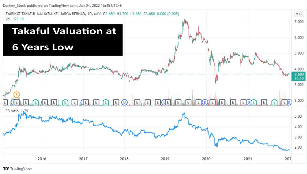 Takaful Valuation at 6 Years Low - Articles - iSquare Intelligence