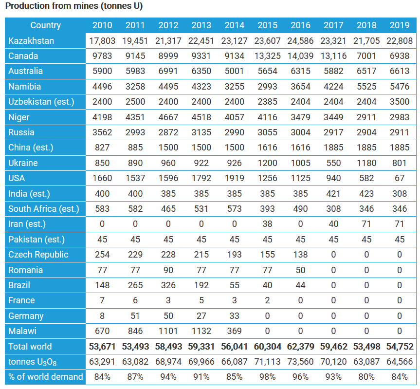 Uranium Overview - Guides - iSquare Intelligence