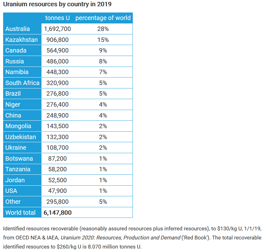 Uranium Overview - Guides - iSquare Intelligence