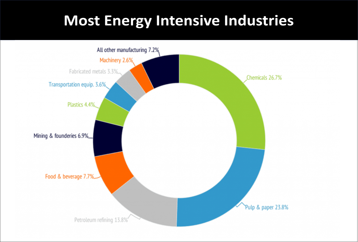 Most energy intensive industries - Articles - iSquare Intelligence