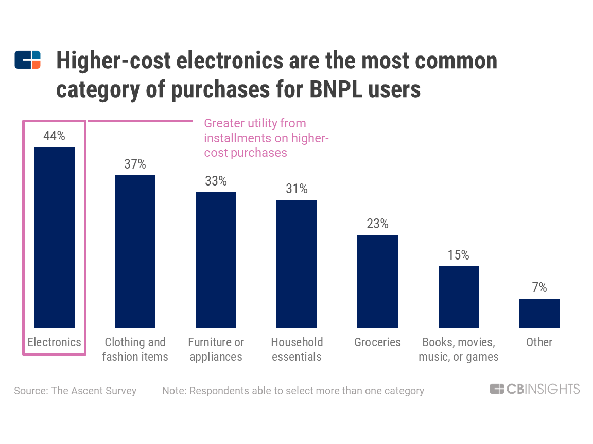 Some views on BNPL industry - Articles - iSquare Intelligence