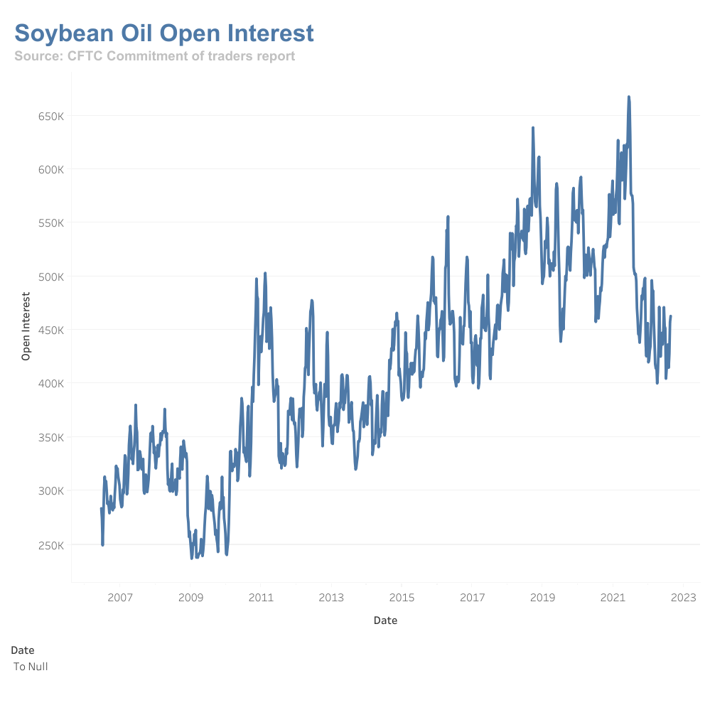Open Interest of various commodities - Articles - iSquare Intelligence