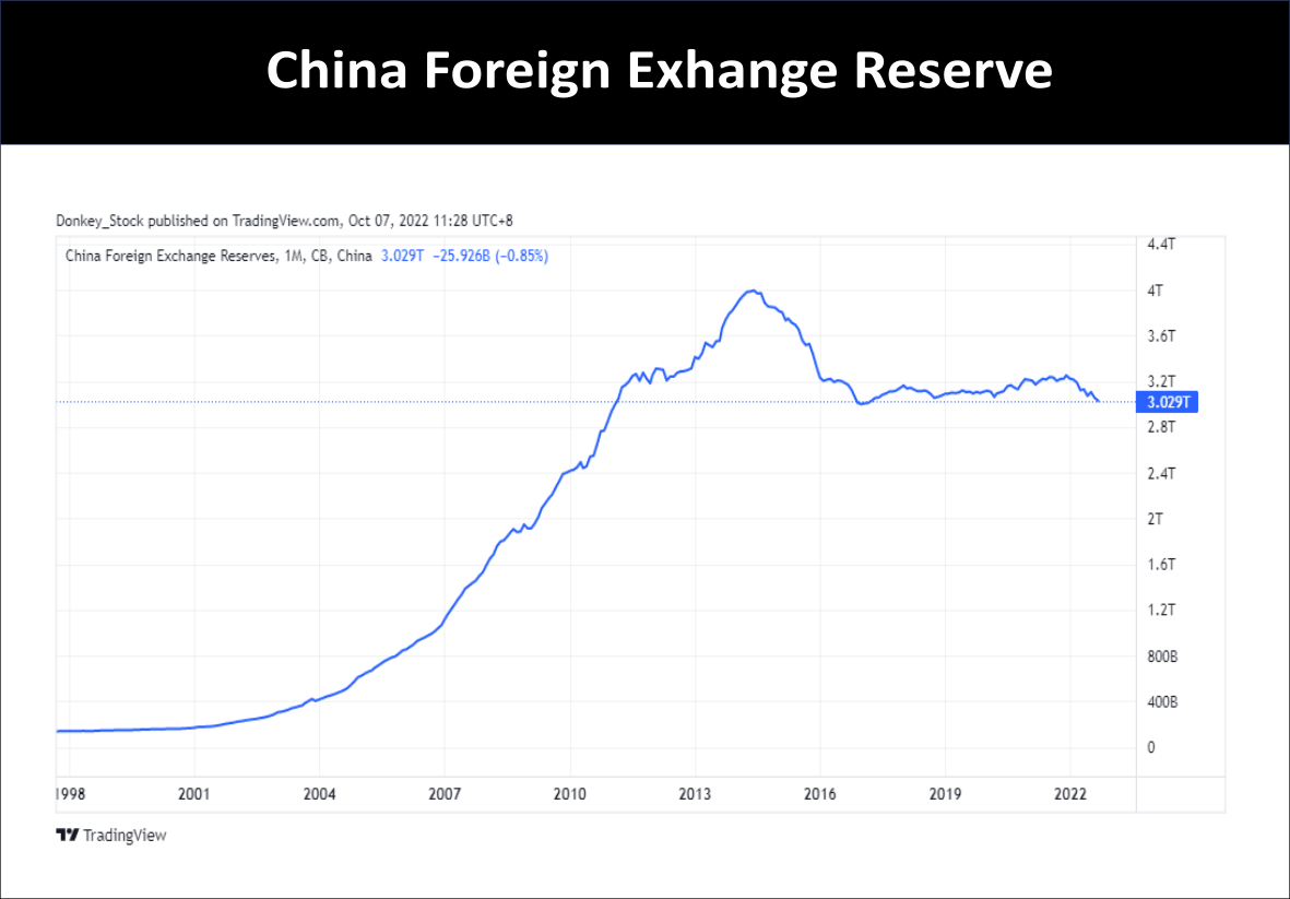 Foreign Exchange Reserve of East Asia Countries - Articles - iSquare ...