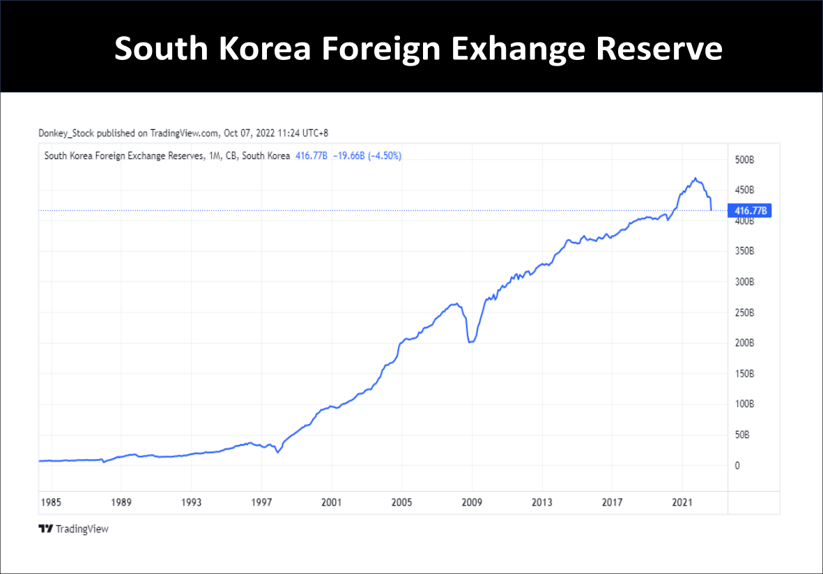 Foreign Exchange Reserve of East Asia Countries - Articles - iSquare ...