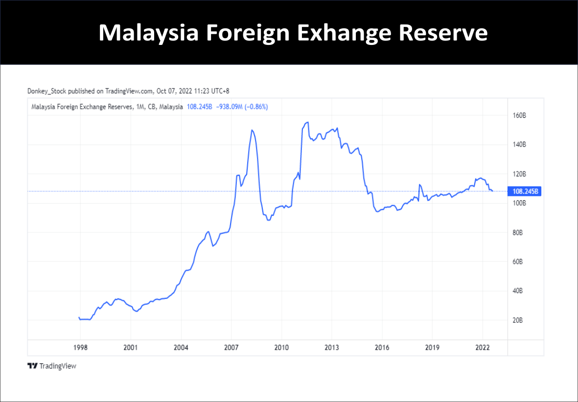 Foreign Exchange Reserve of East Asia Countries - Articles - iSquare ...