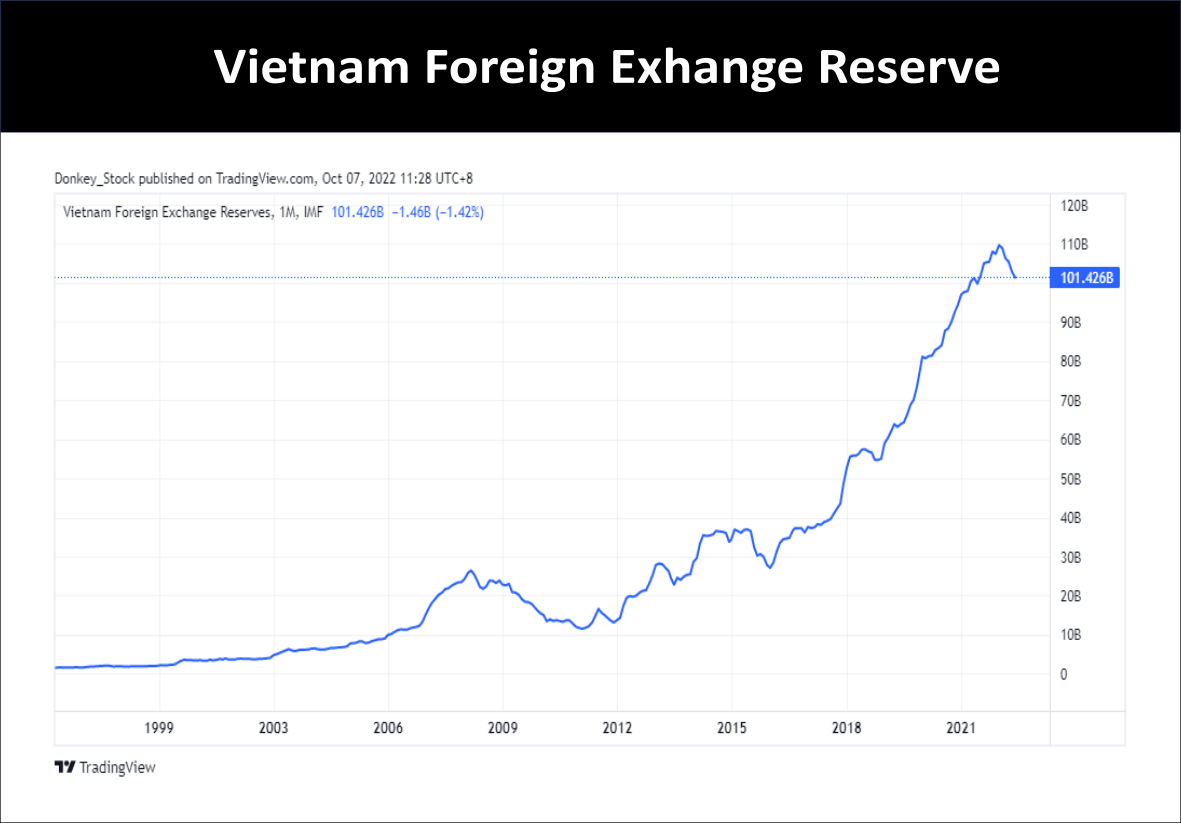 Foreign Exchange Reserve of East Asia Countries - Articles - iSquare ...