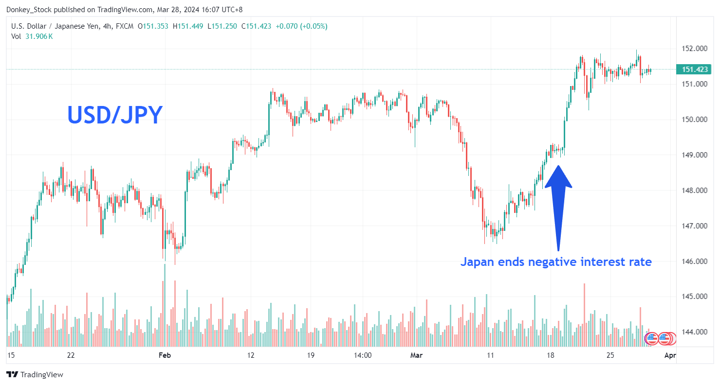 Why JPY Falls after raising Interest Rate - Articles - iSquare Intelligence