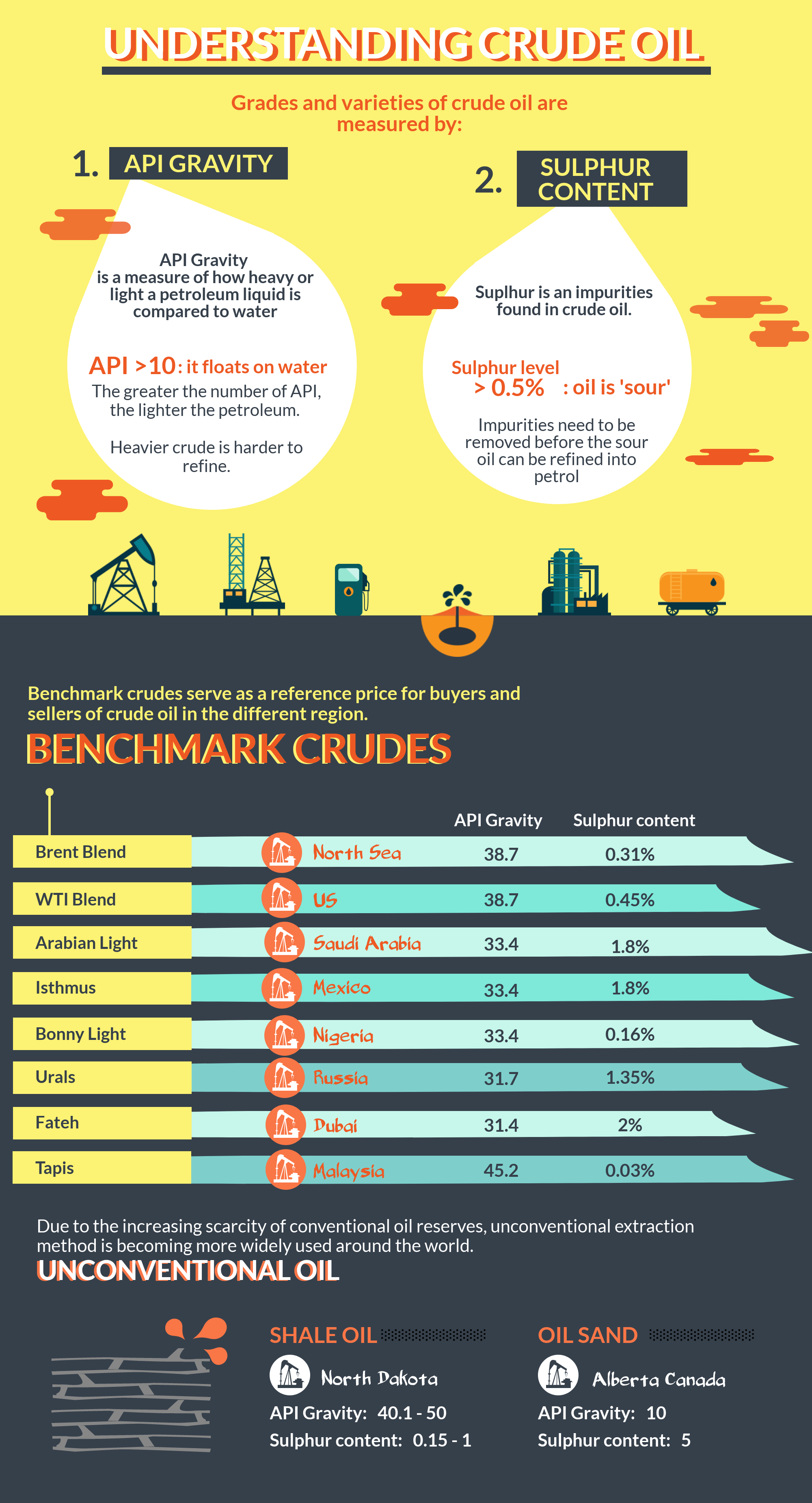 Understanding Crude Oil - Guides - iSquare Intelligence